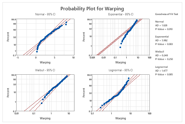 Weibull Wobble? Process Capability Analysis with Nonnormal Data Weibull Wobble? Process Capability Analysis with Nonnormal Data